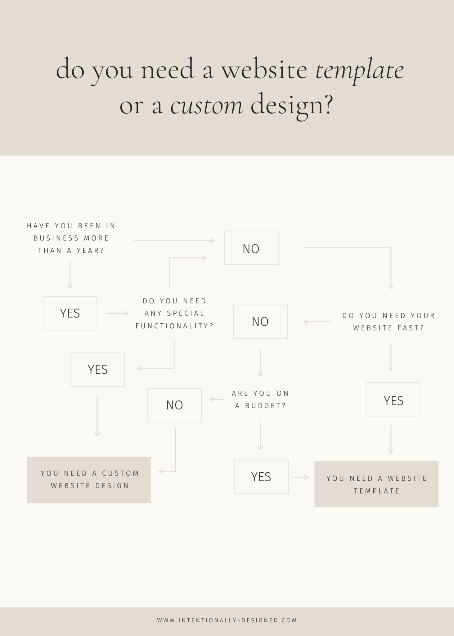 How to DIY your website the right way - Intentionally Designed